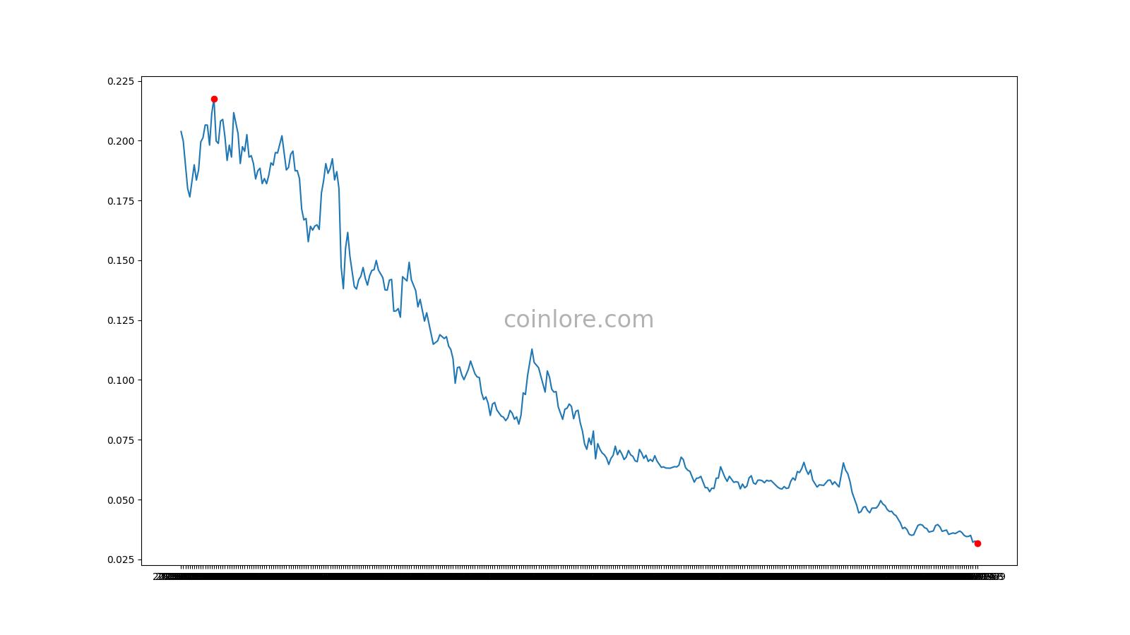 Йота 52 Week min/max price