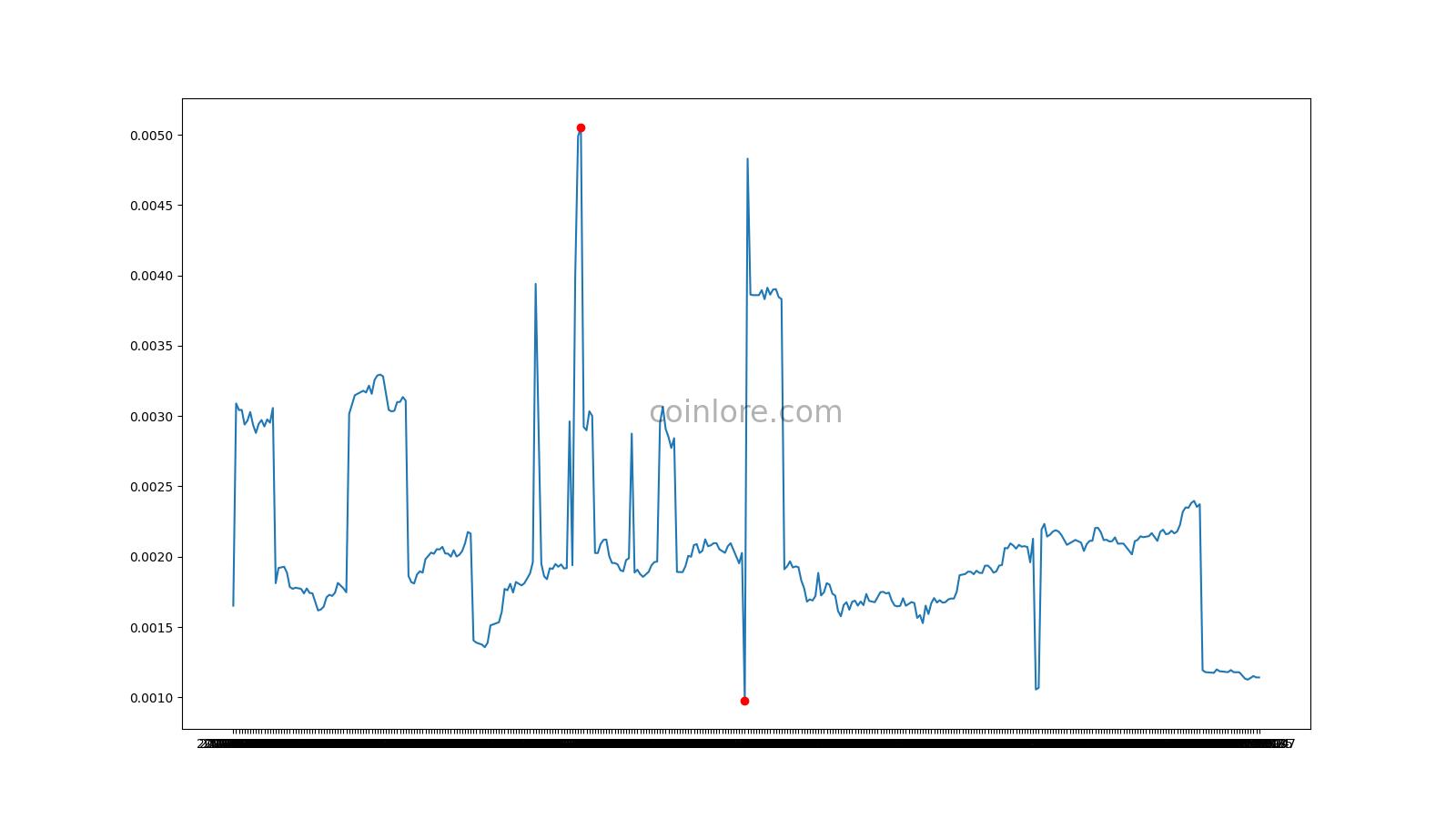Iridium Price, Chart, Market Cap, IRD Coin Essentials | CoinLore