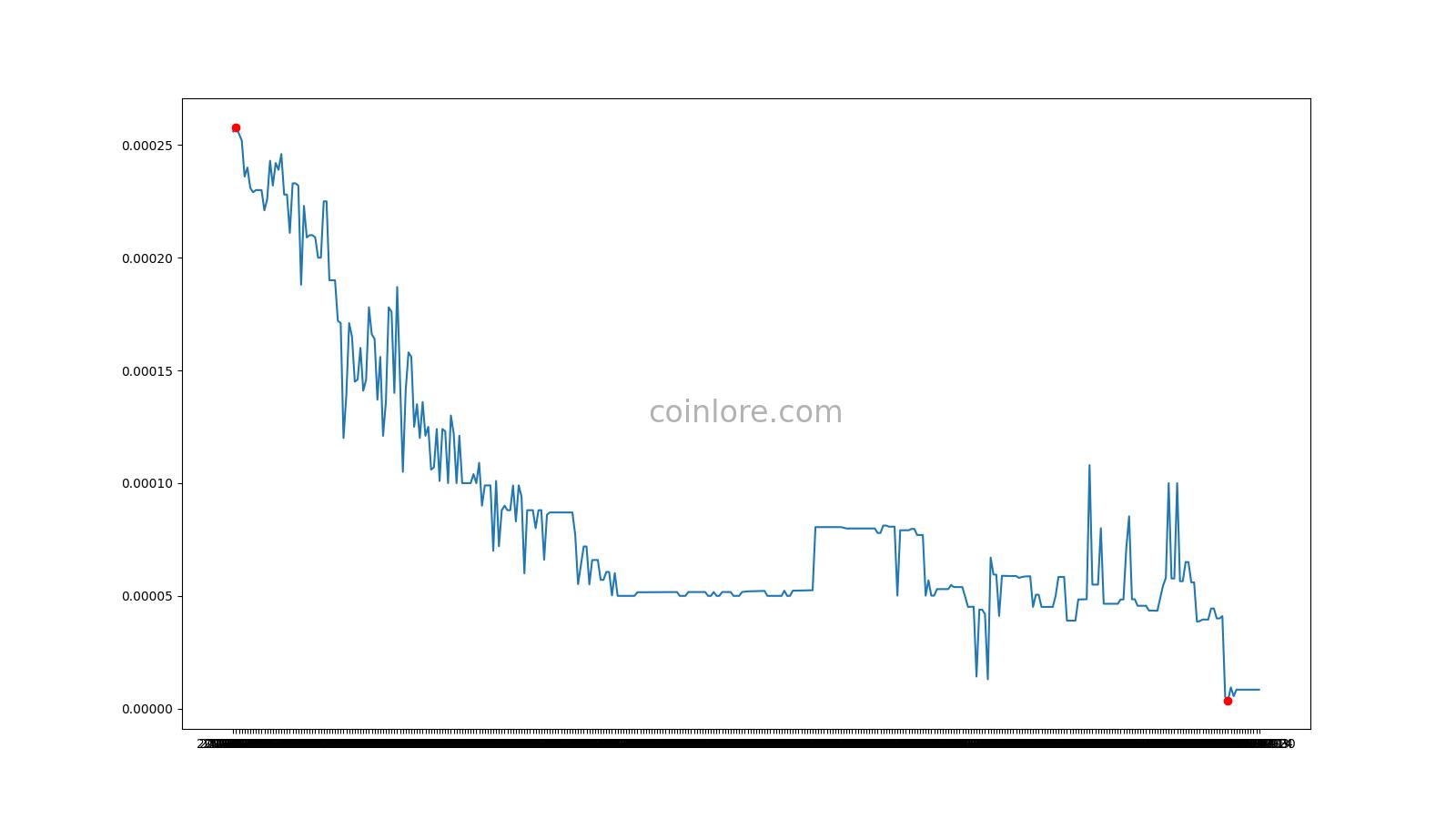 Kala Price, Chart, Market Cap, KALA Coin Essentials | CoinLore