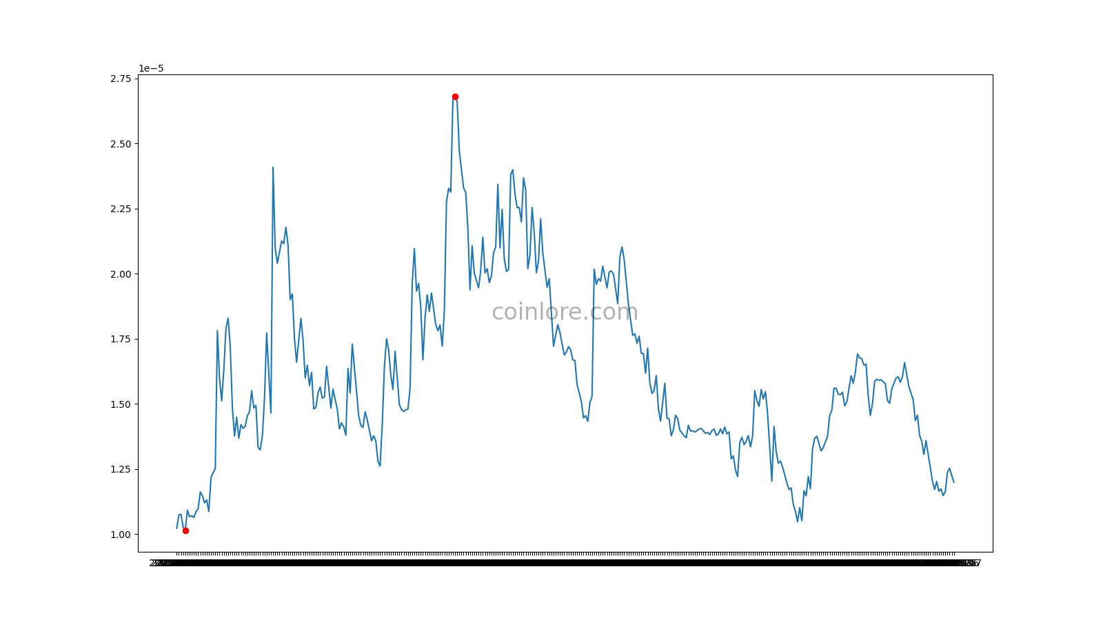 Kin Price Chart Market Cap KIN Coin Essentials CoinLore