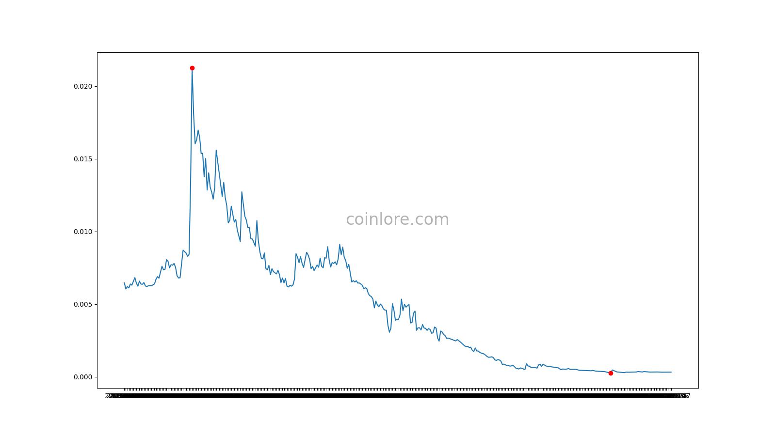 KOK Coin Price Chart Market Cap KOK Coin Essentials CoinLore