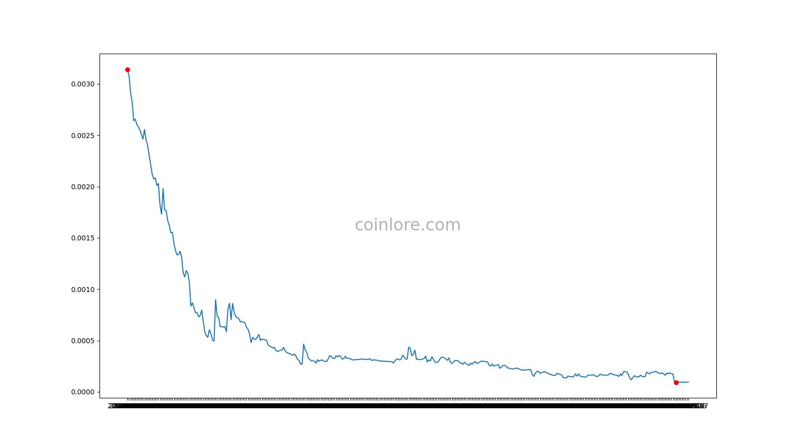 KOK Coin Price, Chart, Market Cap, KOK Coin Essentials | CoinLore