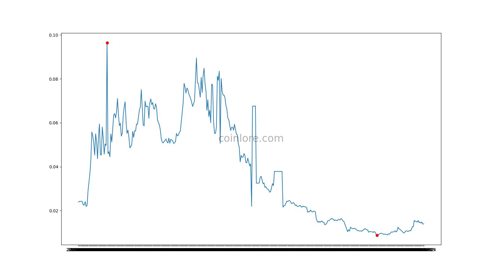 Kompete Price Chart Market Cap KOMPETE Coin Essentials CoinLore