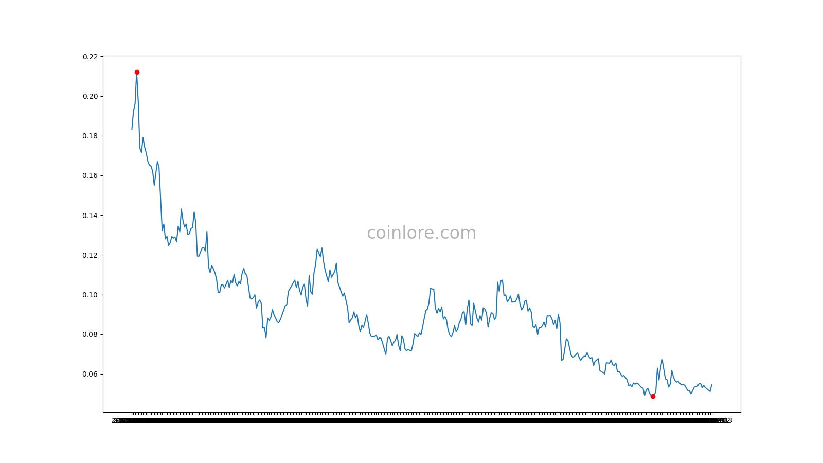 Loopring Price, Chart, Market Cap, LRC Coin Essentials CoinLore