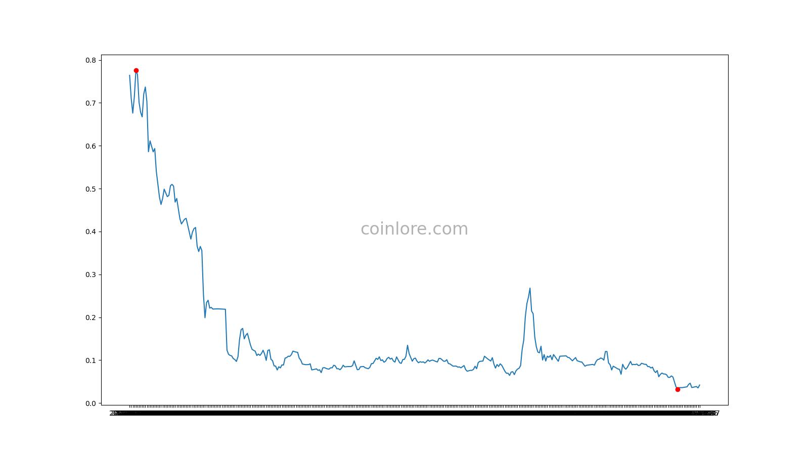 Meter Governance 52 Week min/max price