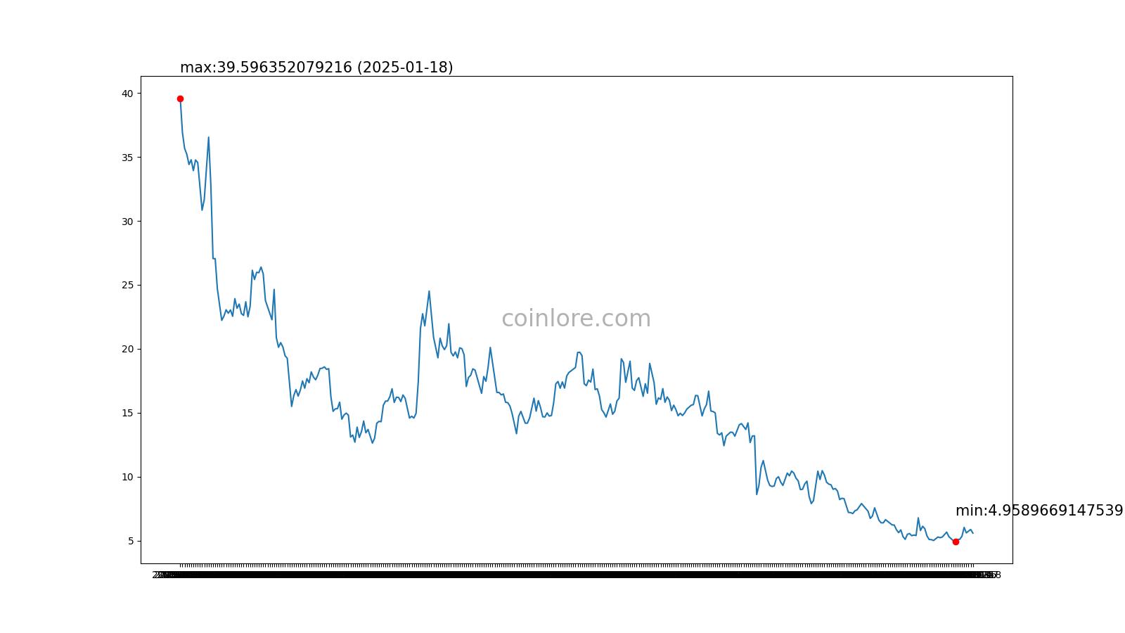 Metis Token Price, Chart, Market Cap, METIS Coin Essentials | CoinLore