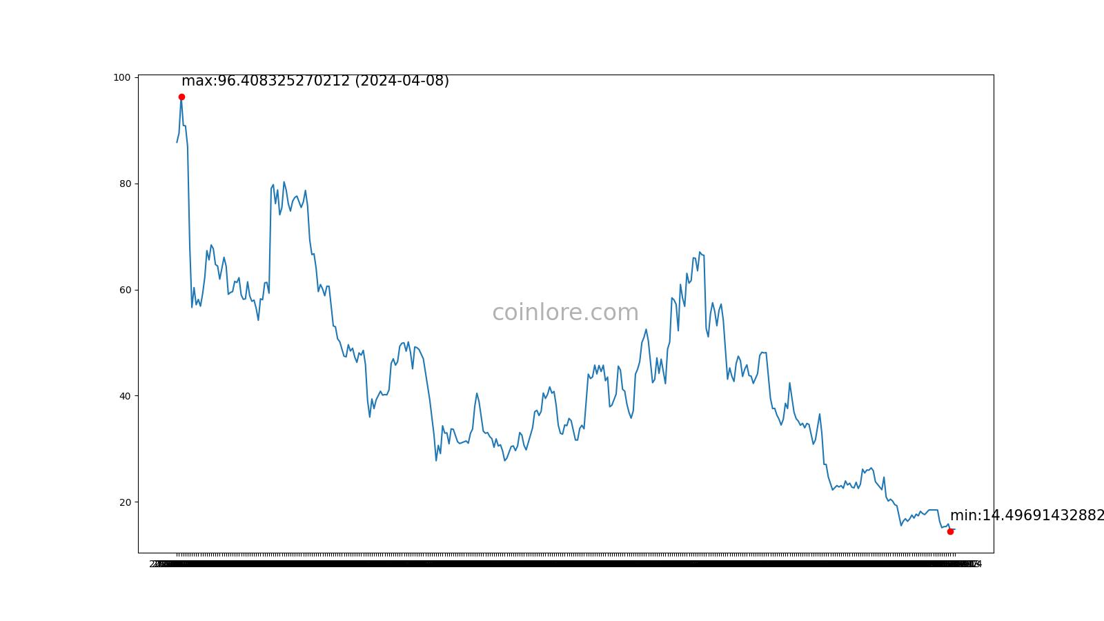 Metis Token 52 Week min/max price