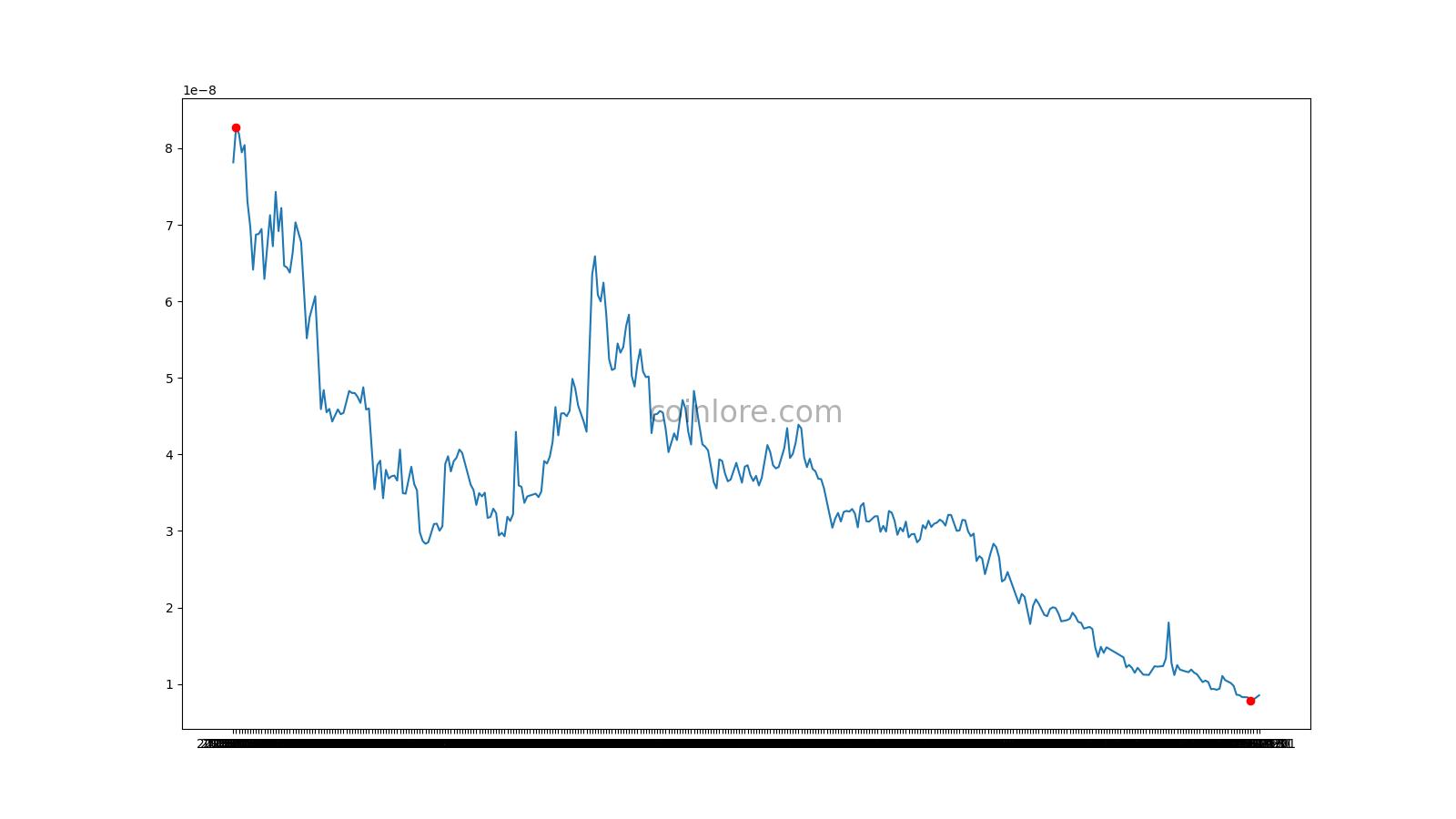 Milady Meme Coin Price, Chart, Market Cap, LADYS Coin Essentials | CoinLore