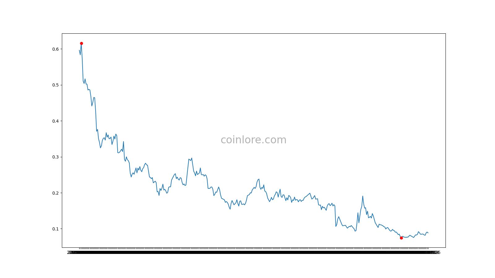 Mina Protocol Price, Chart, Market Cap, MINA Coin Essentials | CoinLore