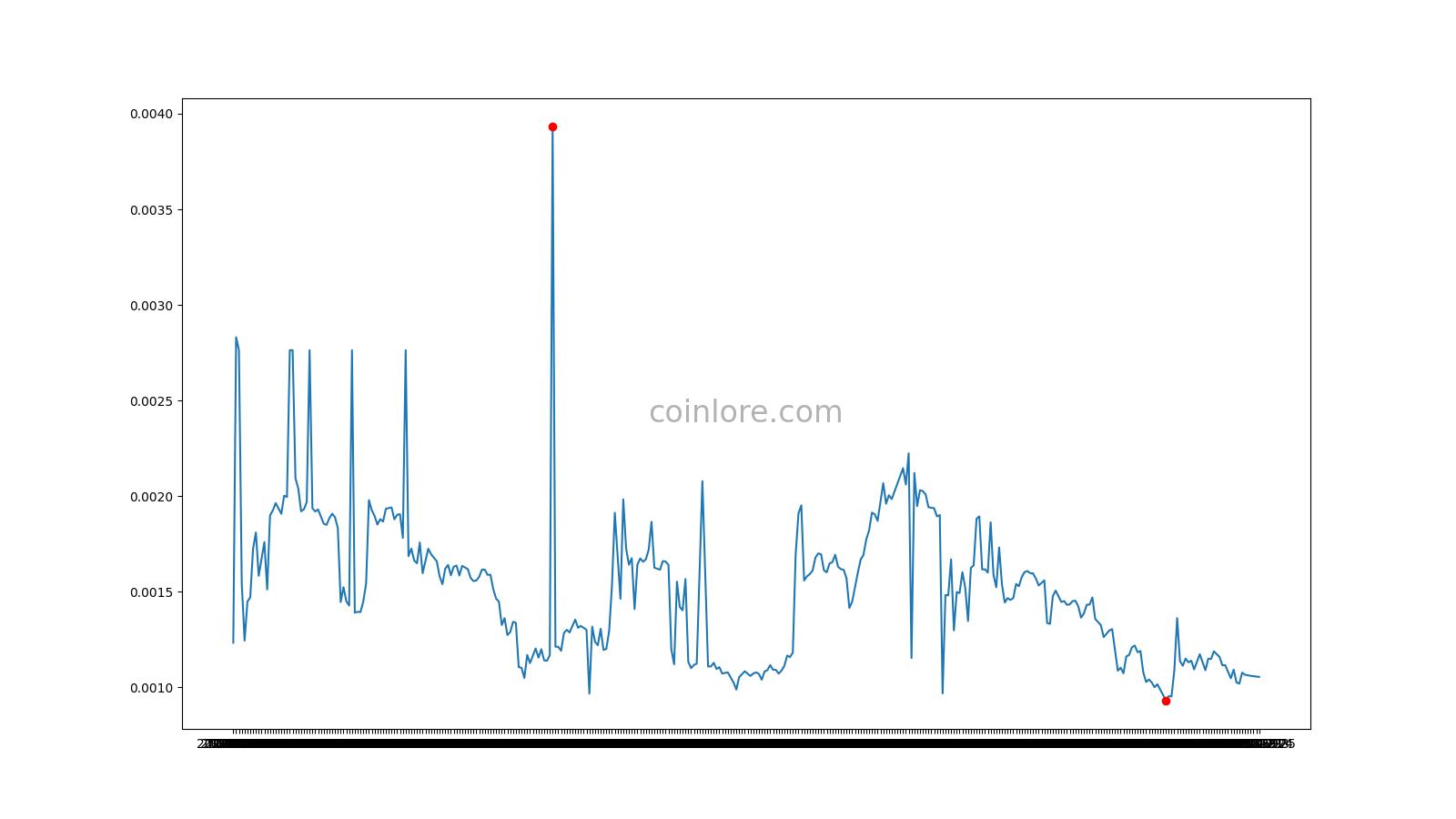 MODEL-X-coin Price, Chart, Market Cap, MODX Coin Essentials | CoinLore