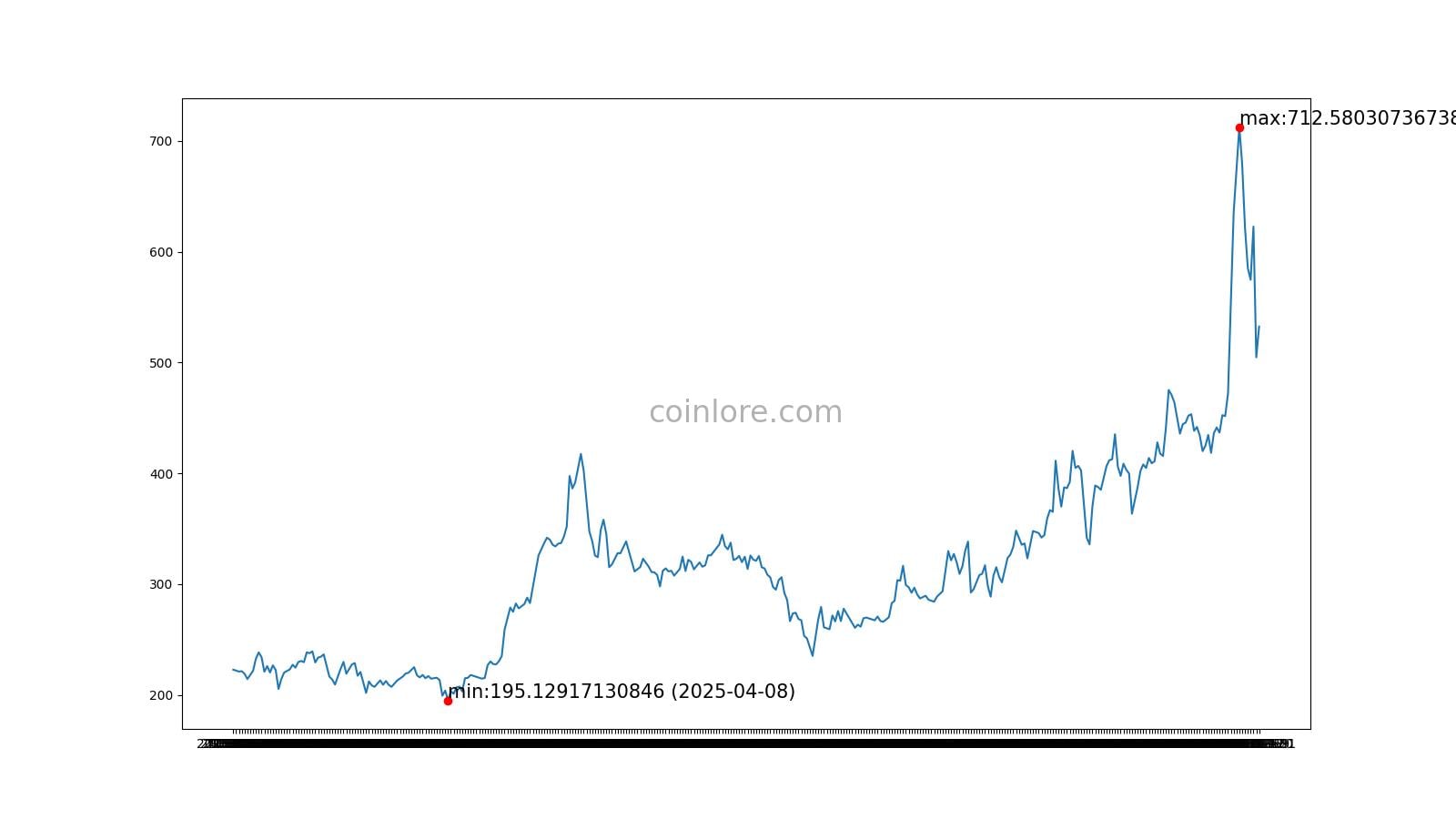 Monero Price, Chart, Market Cap, XMR Coin Essentials | CoinLore