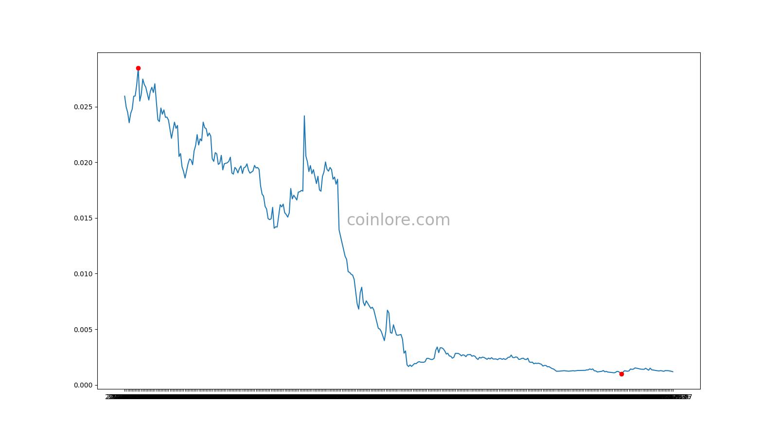 NEM Price, Chart, Market Cap, XEM Coin Essentials | CoinLore