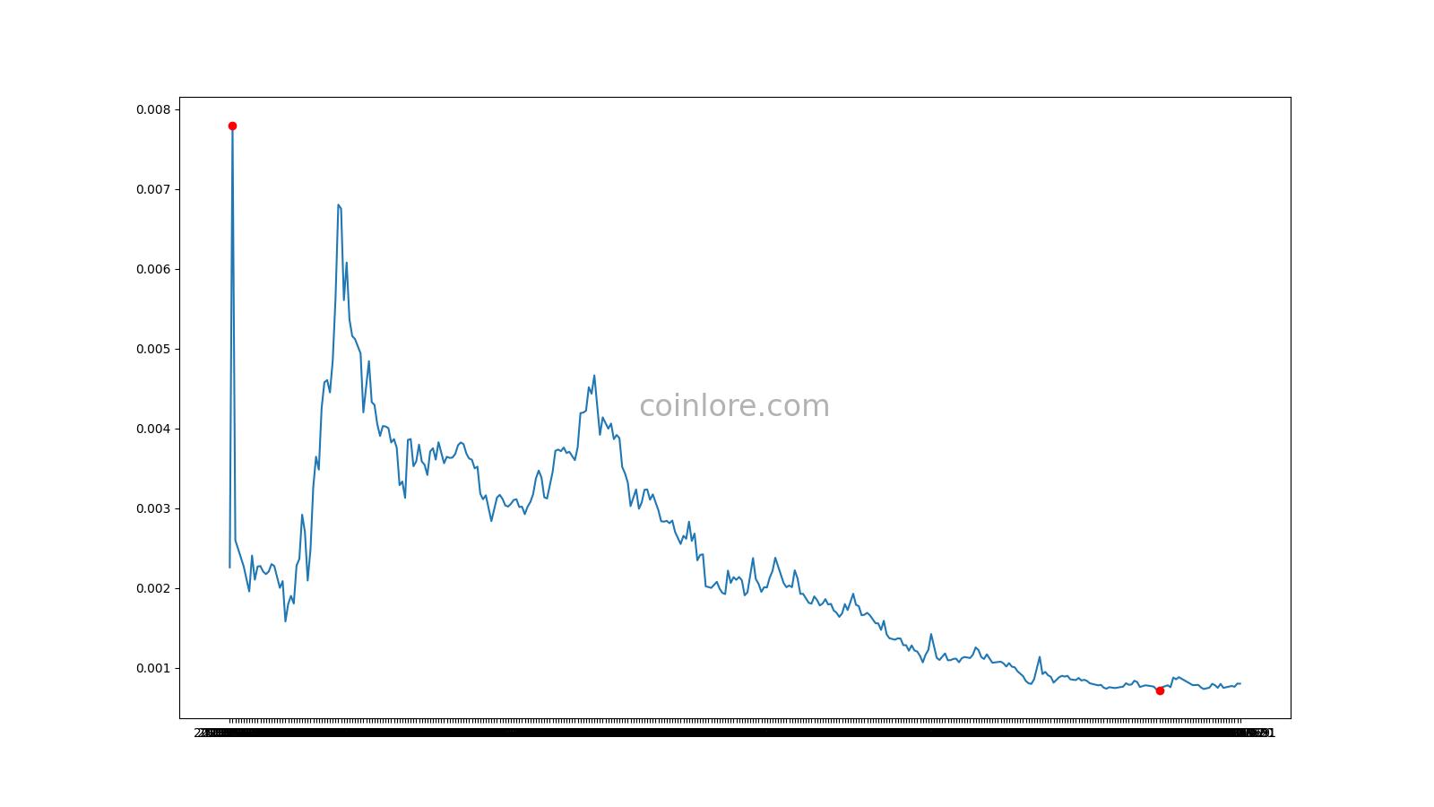 Neoxa Price Chart Market Cap NEOX Coin Essentials CoinLore