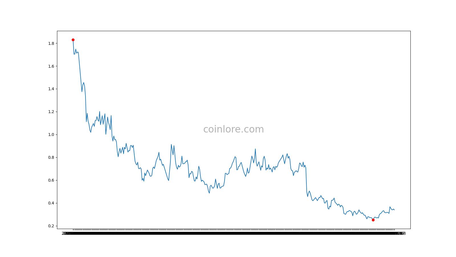 Optimism Price, Chart, Market Cap, OP Coin Essentials | CoinLore
