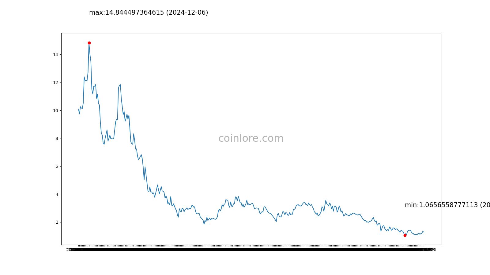 Oraichain Token Price, Chart, Market Cap, ORAI Coin Essentials CoinLore