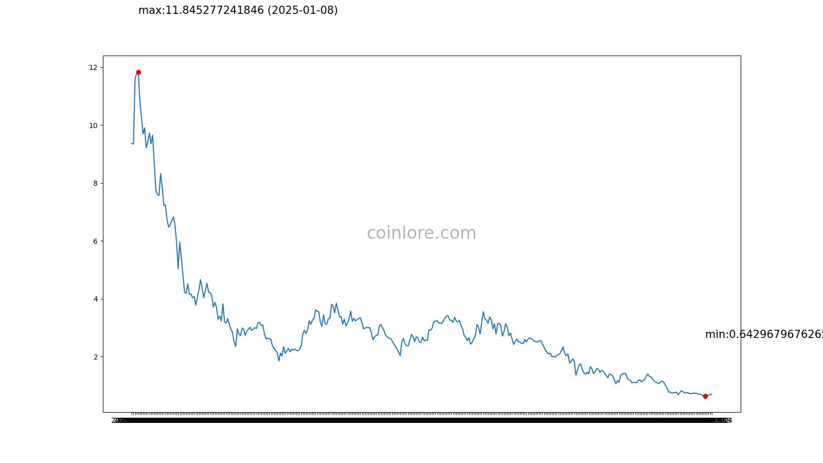 Oraichain Token Price, Chart, Market Cap, ORAI Coin Essentials | CoinLore