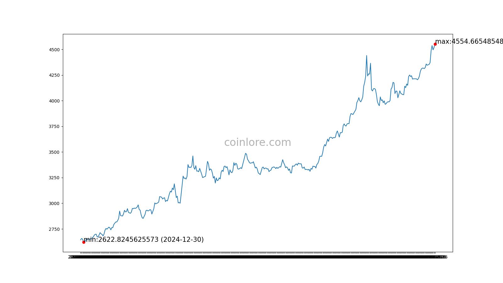 PAX Gold Price, Chart, Market Cap, PAXG Coin Essentials | CoinLore