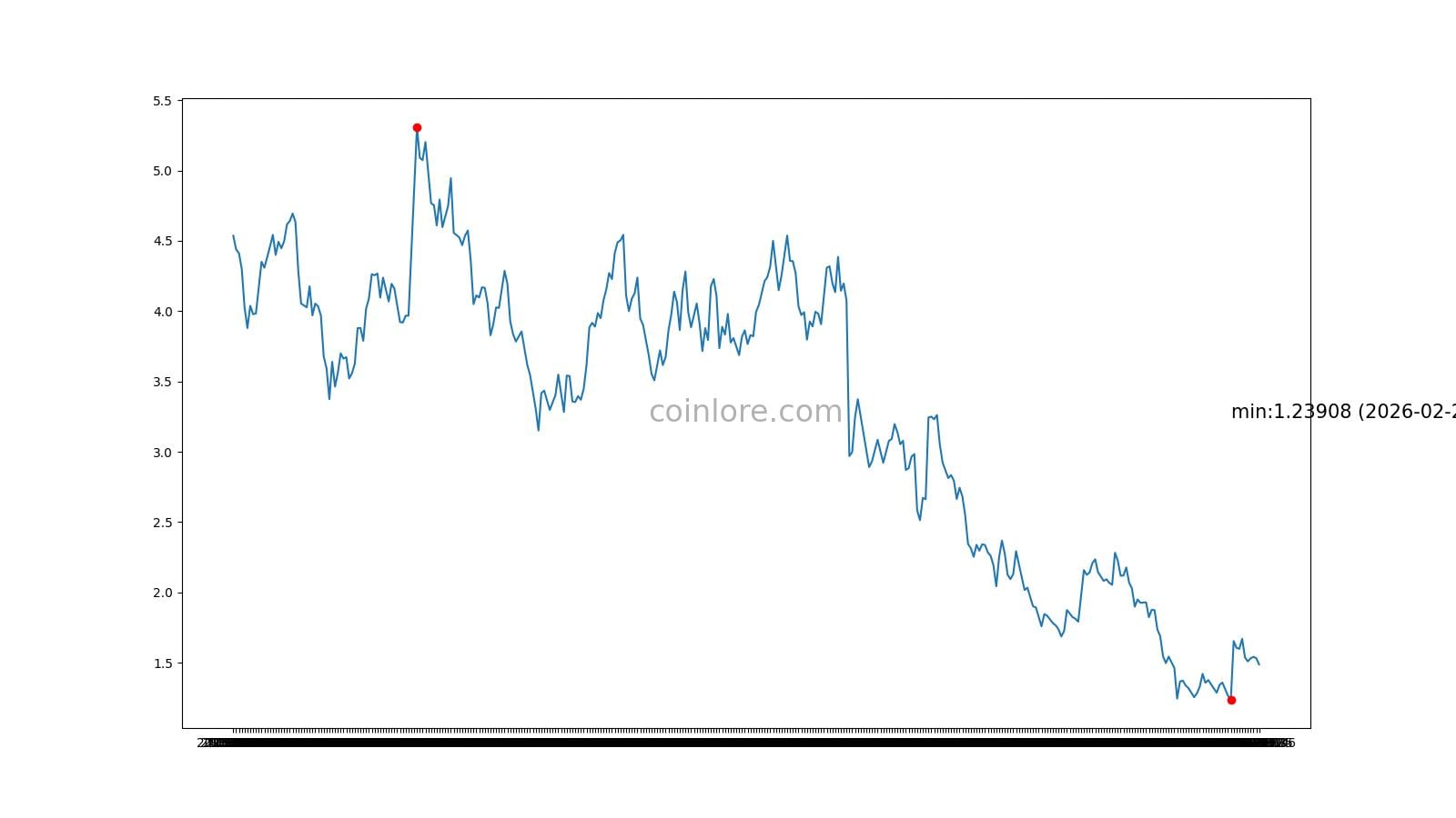 Полька_дот_крипта_график_за_все_время