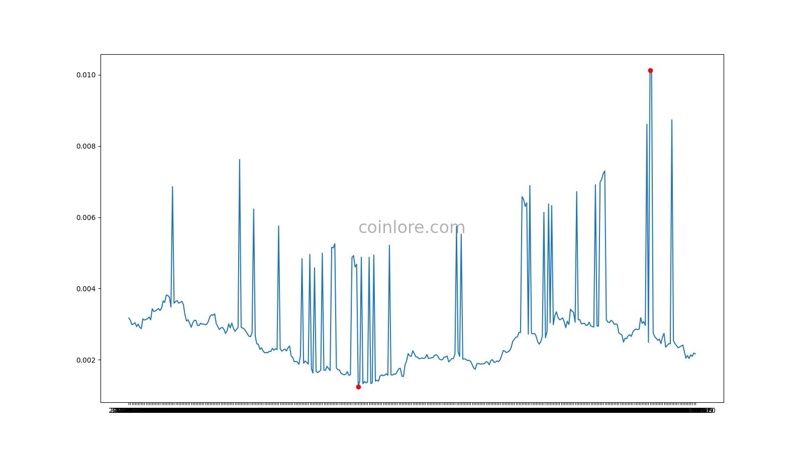 Primate Price, Chart, Market Cap, PRIMATE Coin Essentials CoinLore