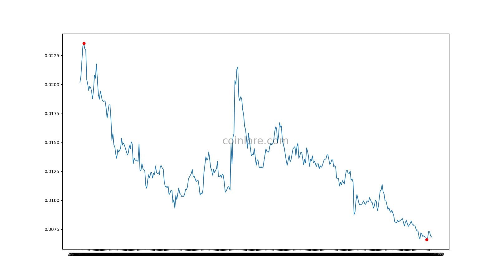 Ravencoin Price, Chart, Market Cap, RVN Coin Essentials | CoinLore