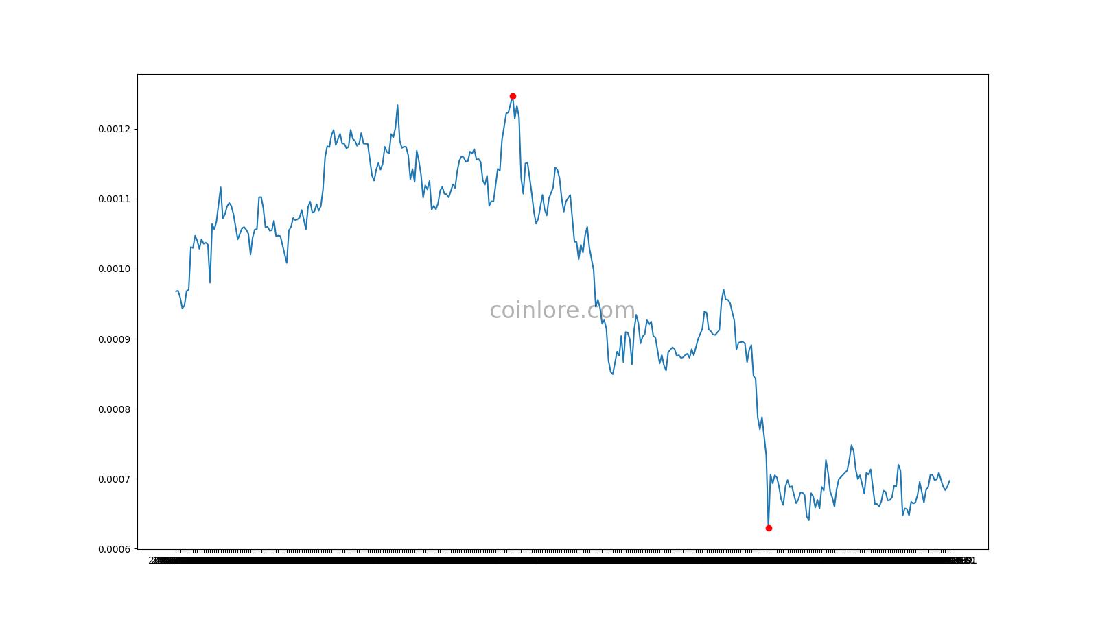 Sharkcoin 52 Week min/max price
