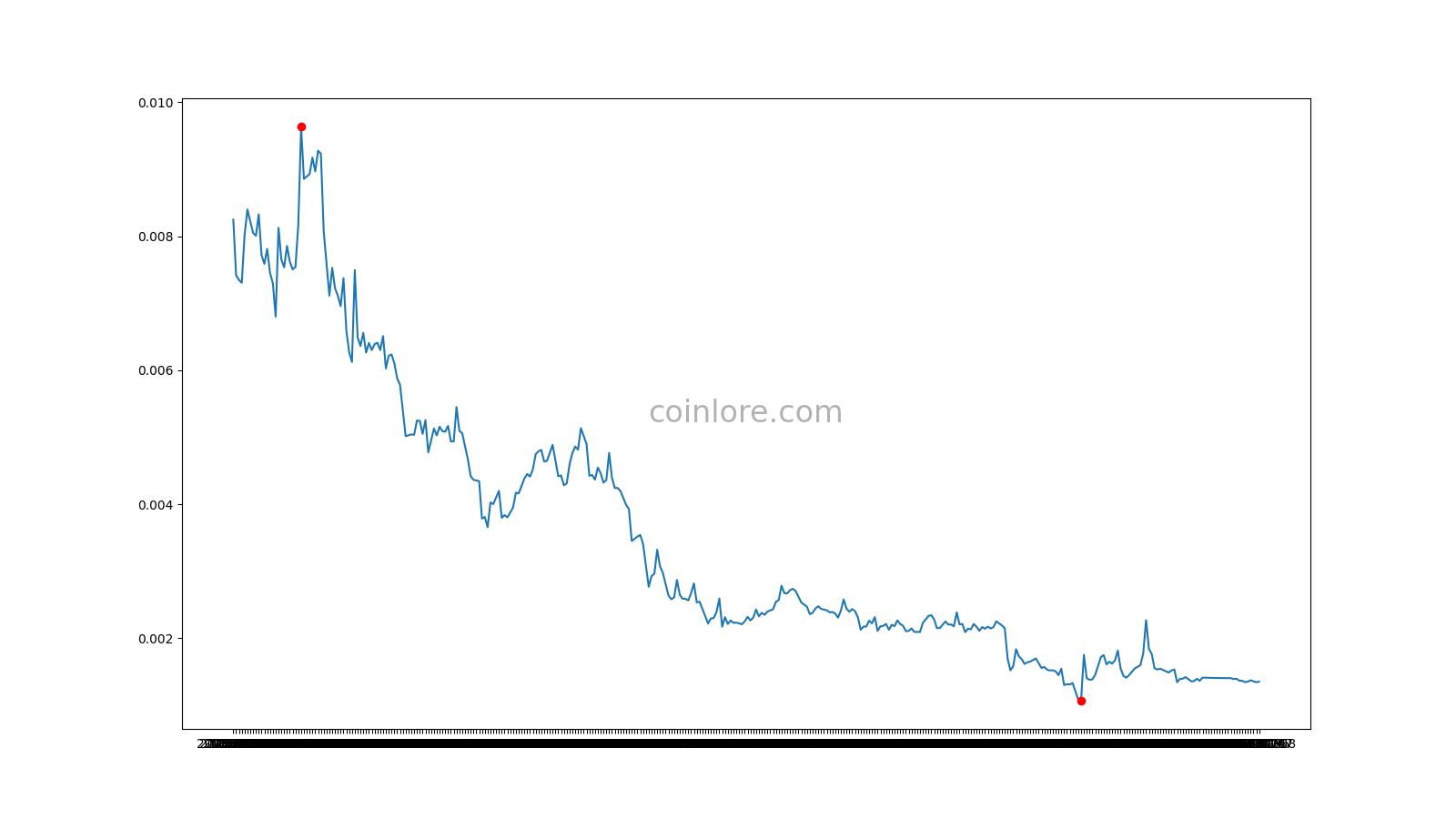 Sweatcoin - Sweat Economy Price, Chart, Market Cap, SWEAT Coin ...