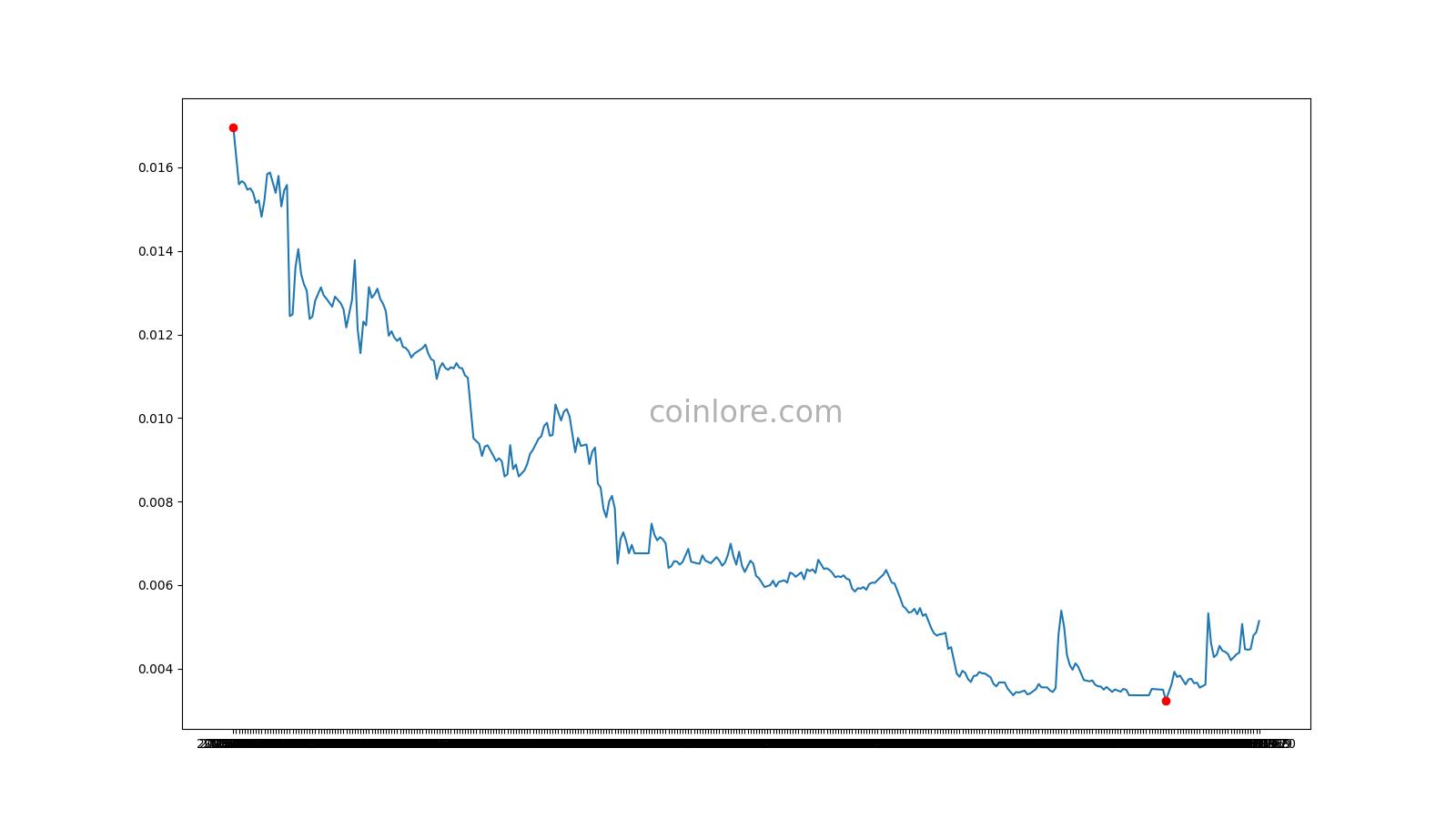 Threshold Network Token 52 Week min/max price