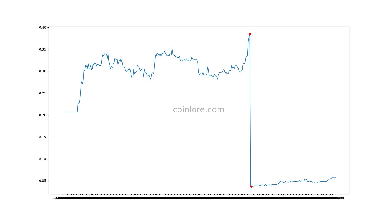 Ti-Value 52 Week min/max price