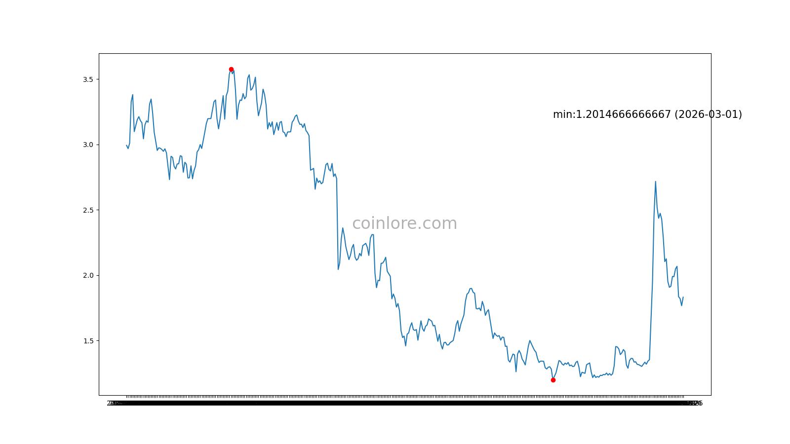 TON Coin 52 Week min/max price