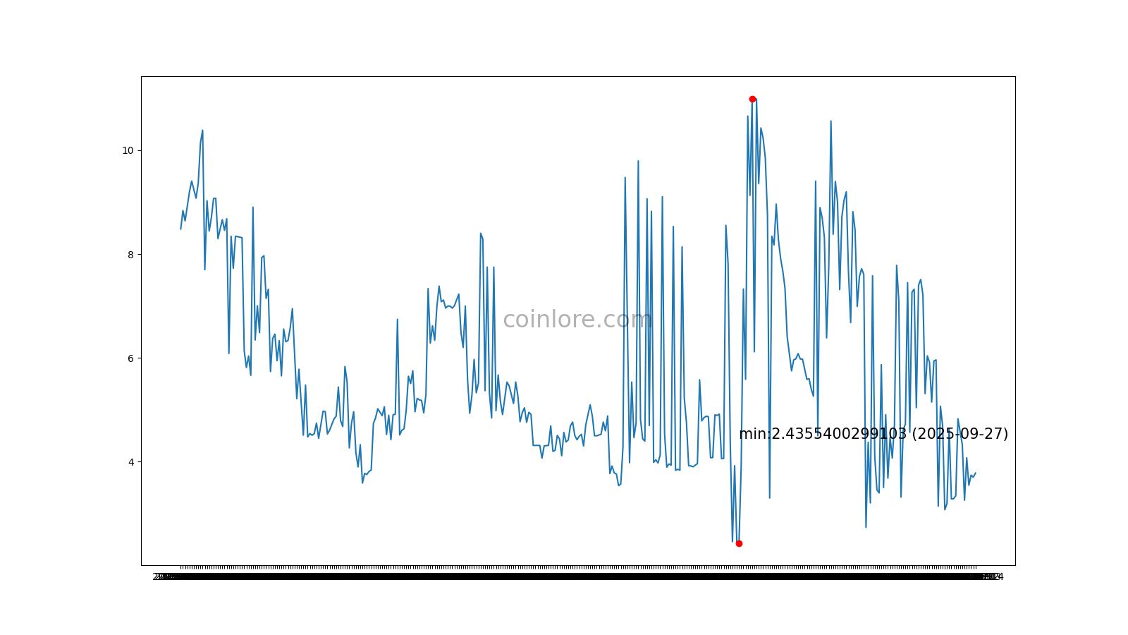 Unobtanium Price, Chart, Market Cap, UNO Coin Essentials | CoinLore