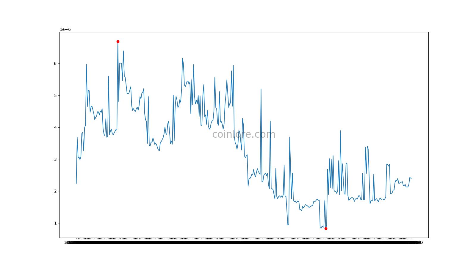 UPlexa Price, Chart, Market Cap, UPX Coin Essentials CoinLore Upx Chart