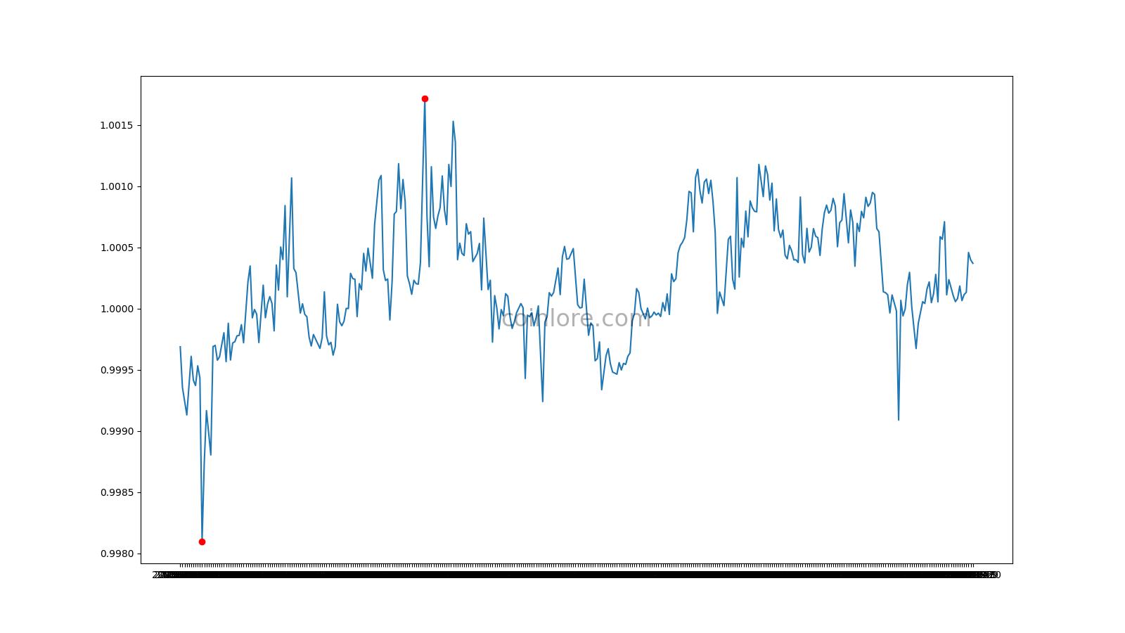 USD Coin 52 Week min/max price