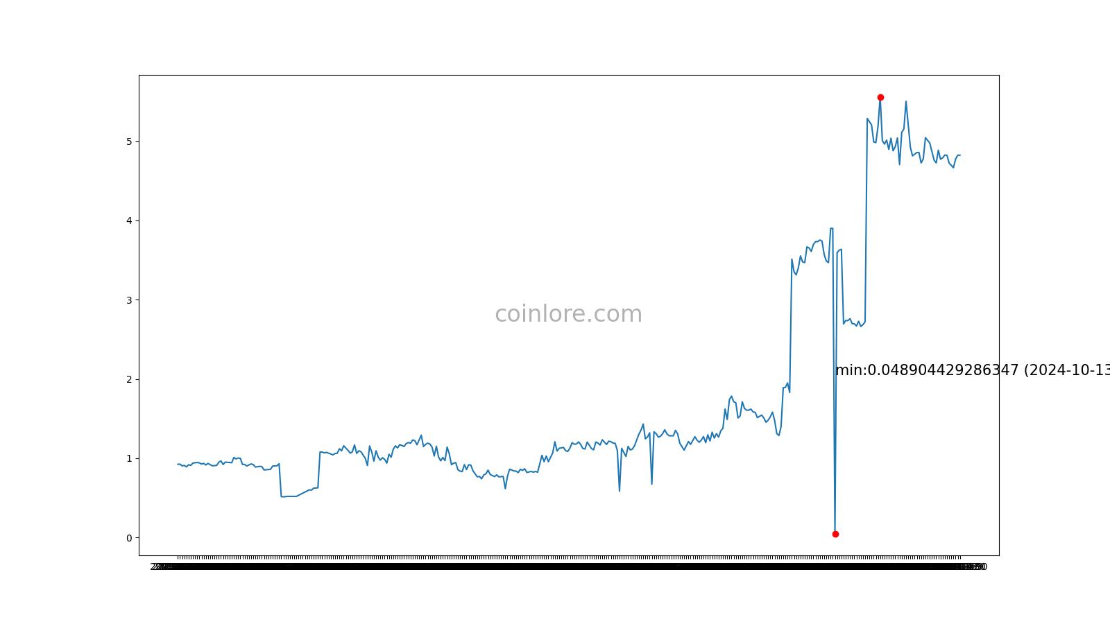Verus Coin Price, Chart, Market Cap, VRSC Coin Essentials | CoinLore