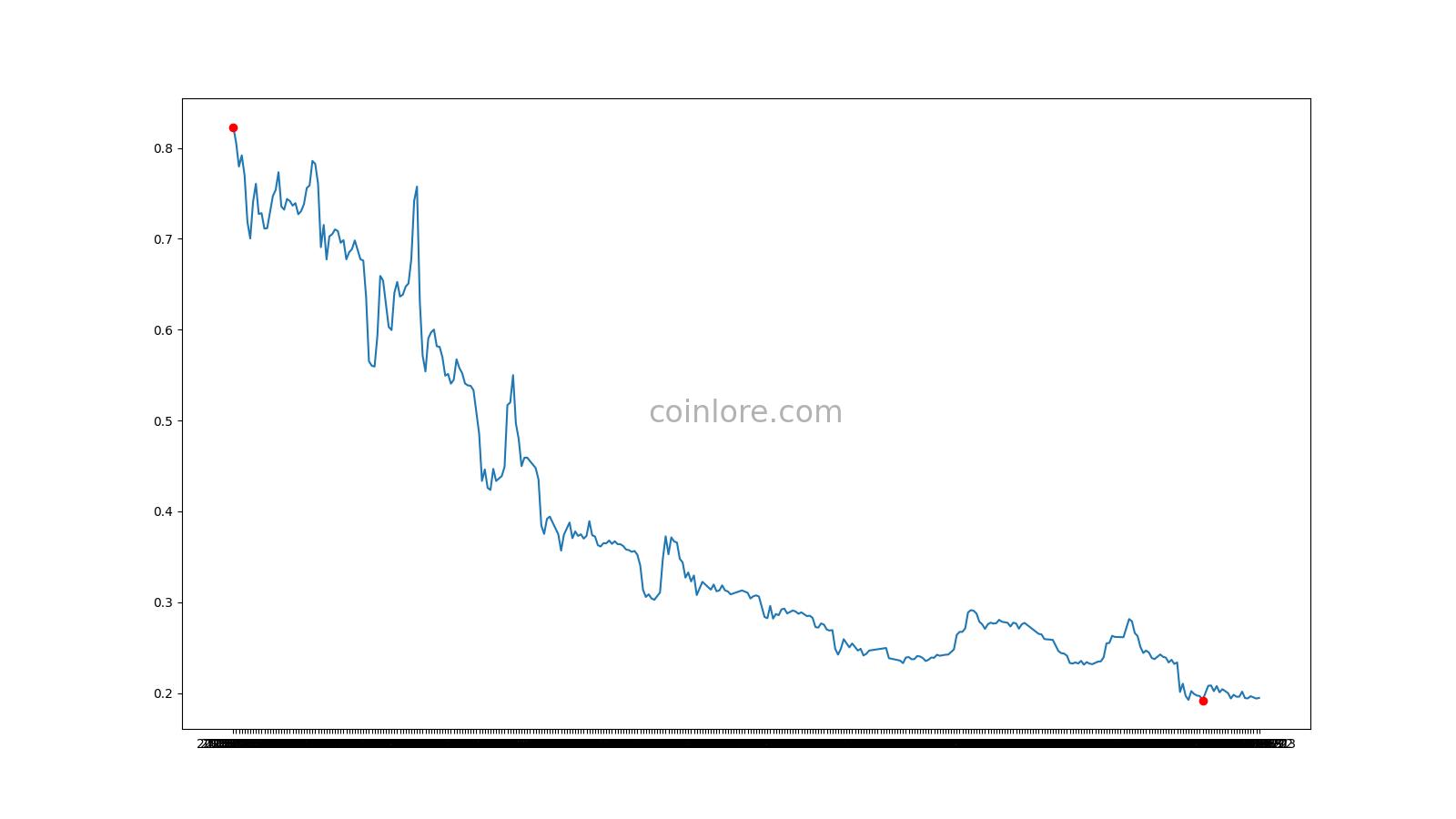 WEMIX Token 52 Week min/max price