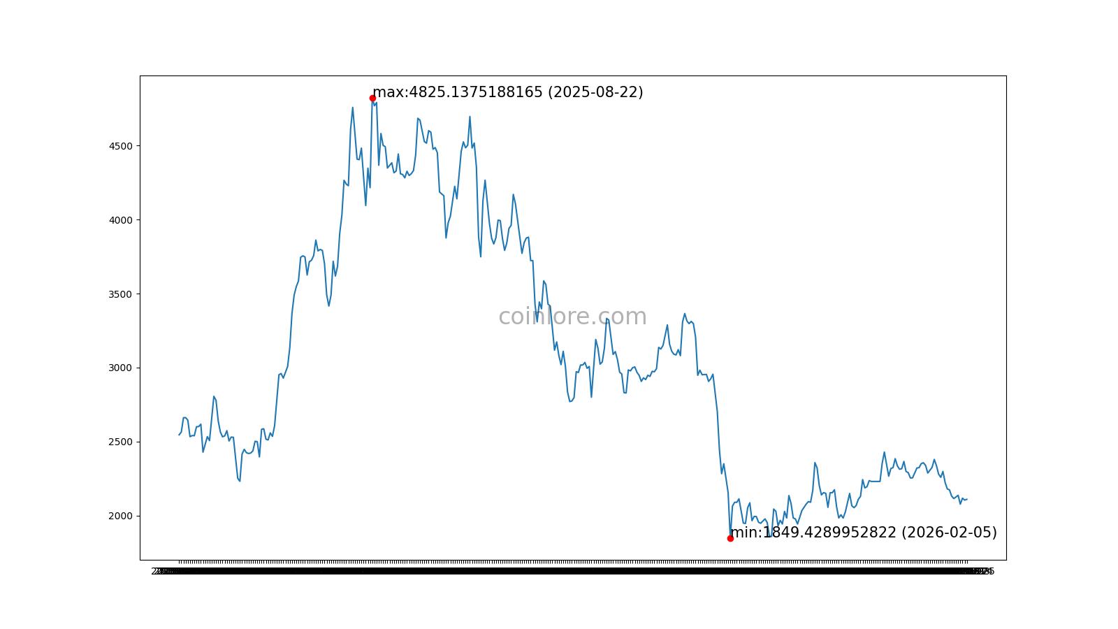 WETH 52 Week min/max price