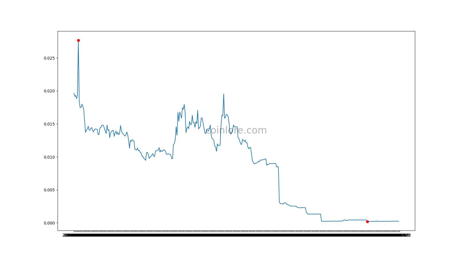 Wombex 52 Week min/max price