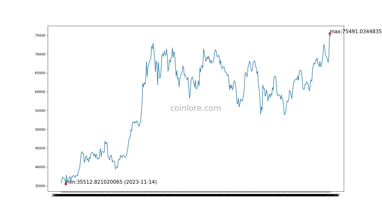 Wrapped Bitcoin Price, Chart, Market Cap, WBTC Coin Essentials | CoinLore