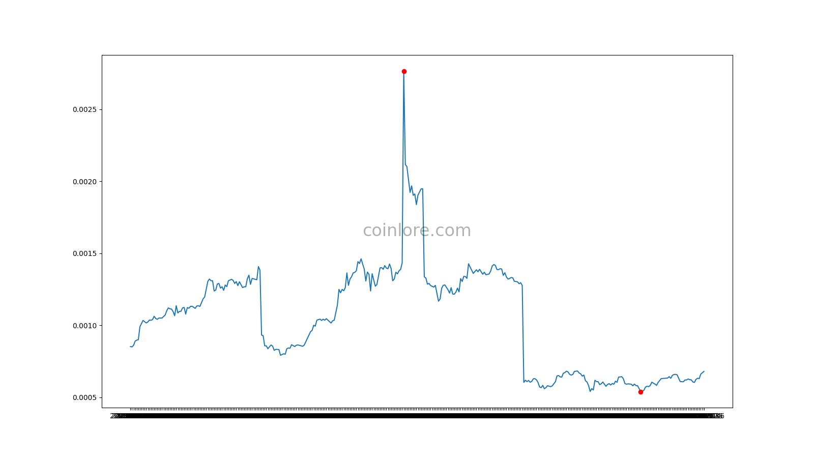 X Coin Price Chart Market Cap XCO Coin Essentials CoinLore