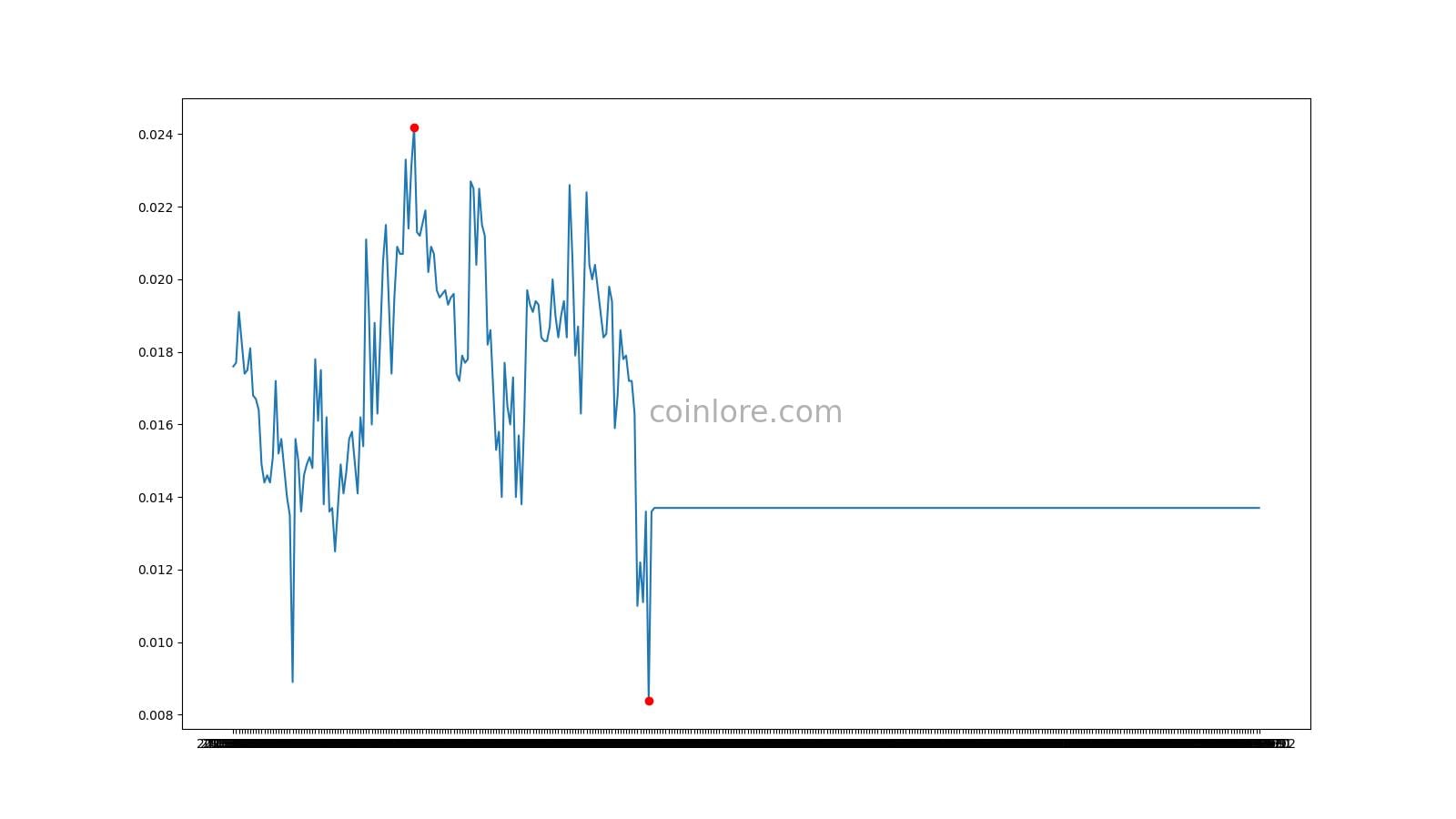 Юсра_криптовалюта_цена_на_бирже_отзывы