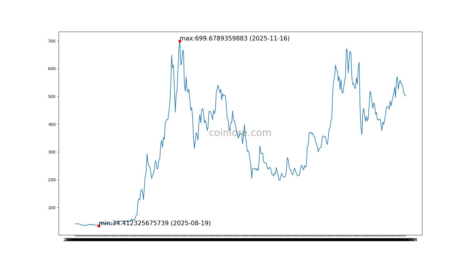 Зикеш 52 Week min/max price