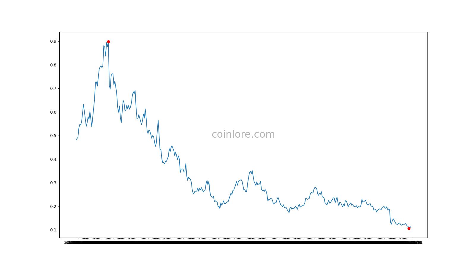 Flux Price, Chart, Market Cap, FLUX Coin Essentials CoinLore