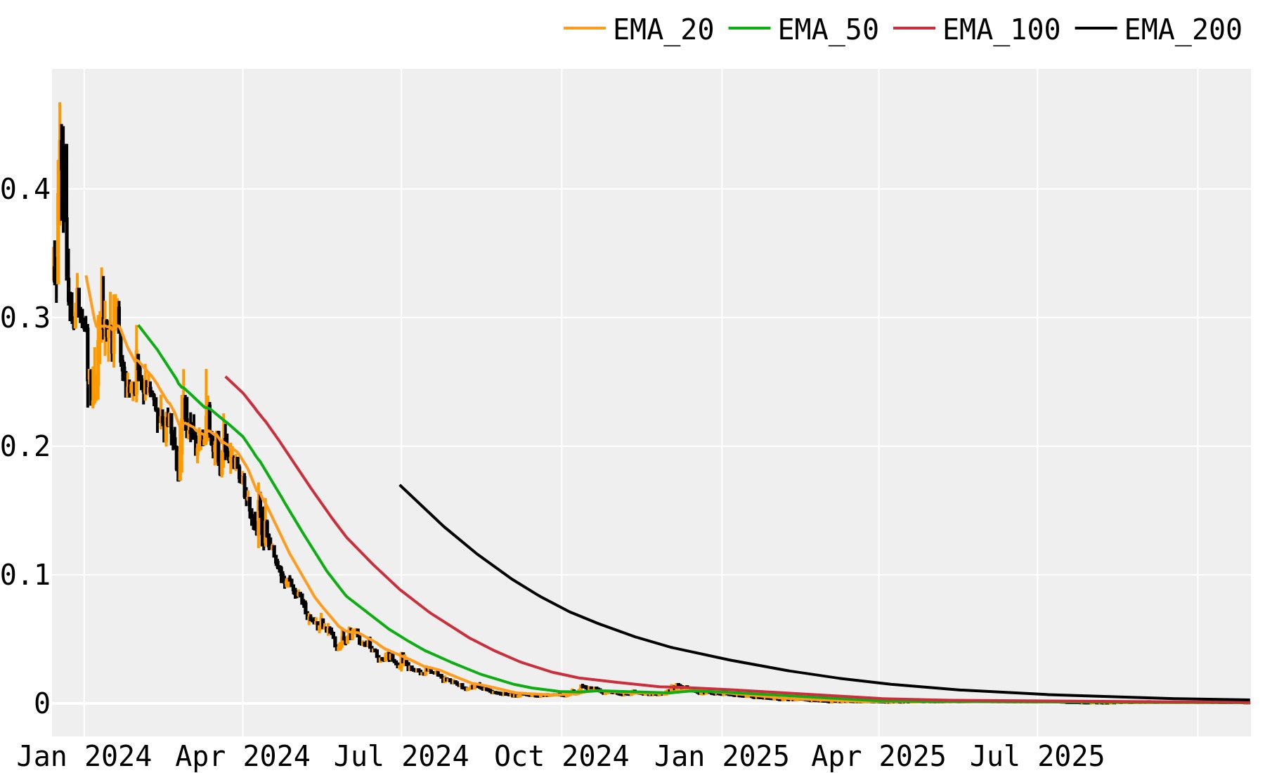 5ire 5IRE Exponential moving averages