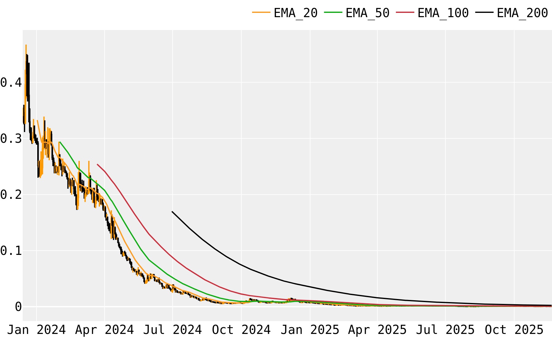 5ire 5IRE Exponential moving averages
