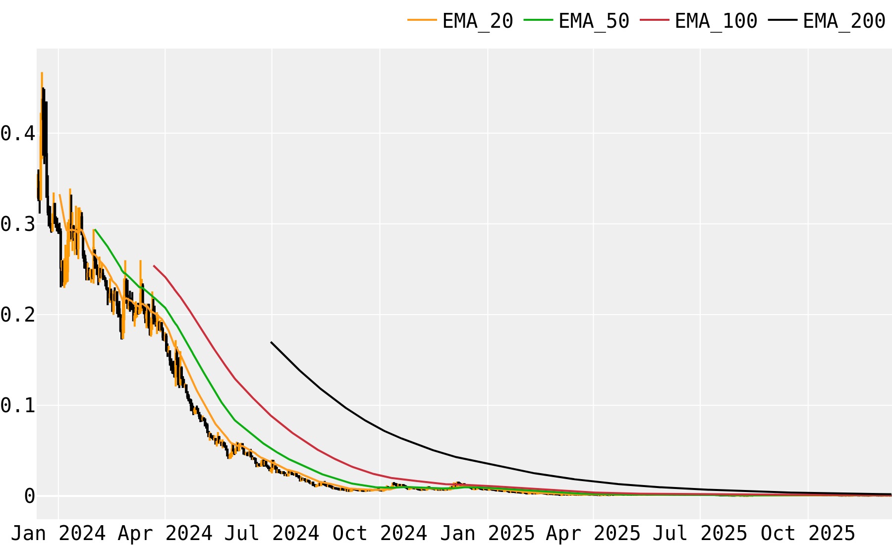 5ire 5IRE Exponential moving averages