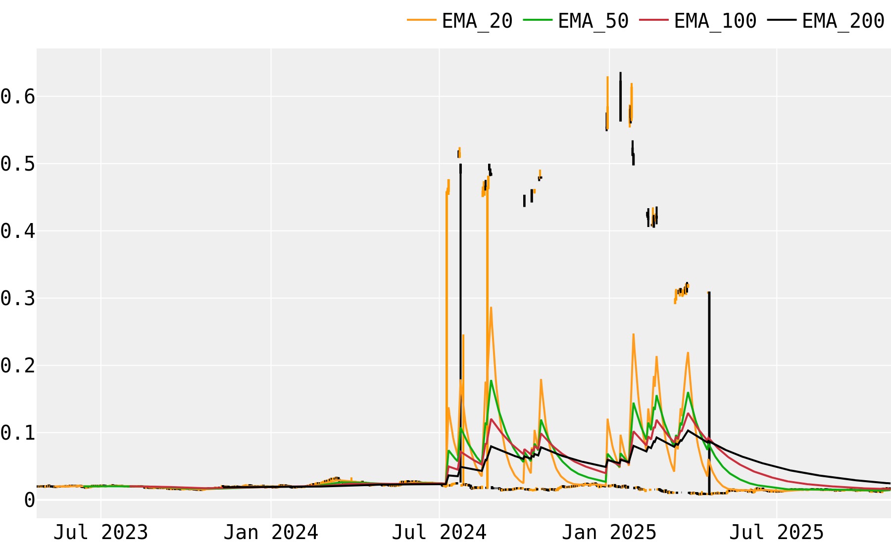88mph Exponentiell gleitende Durchschnitte