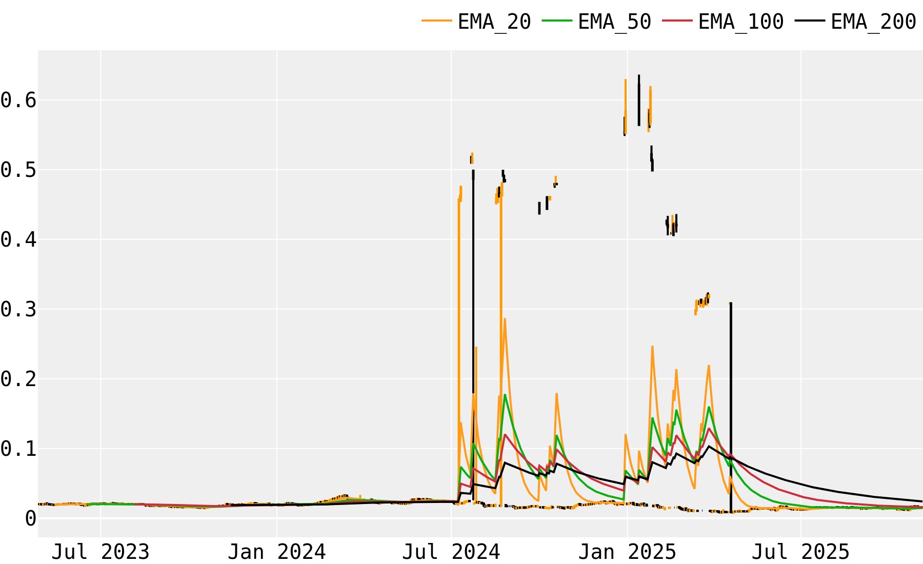 88mph MPH Exponential moving averages