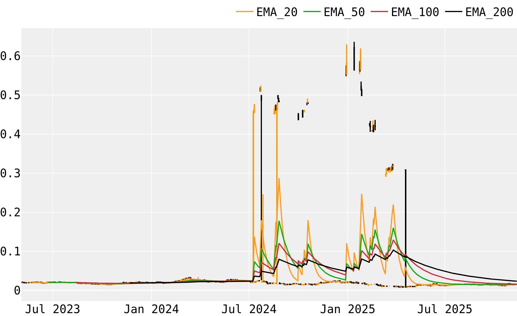88mph MPH Exponential moving averages