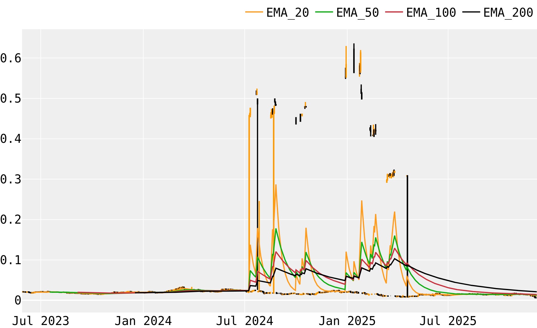 88mph MPH Exponential moving averages