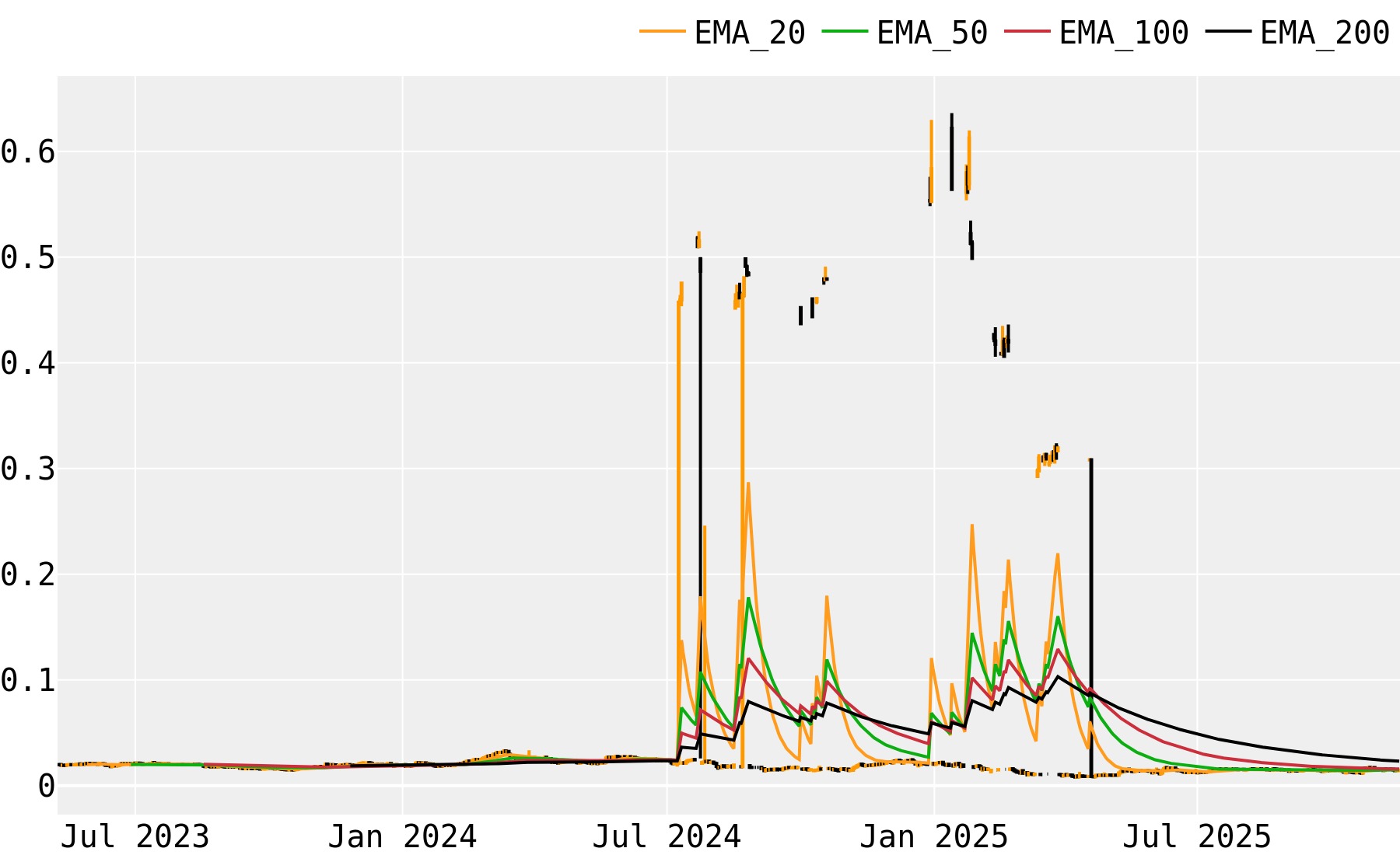 88mph MPH Exponential moving averages
