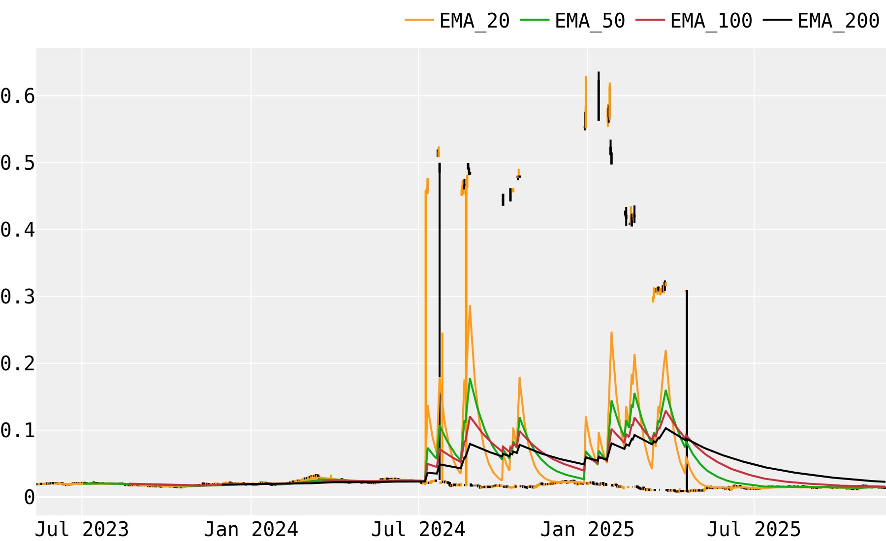 88mph MPH Exponential moving averages